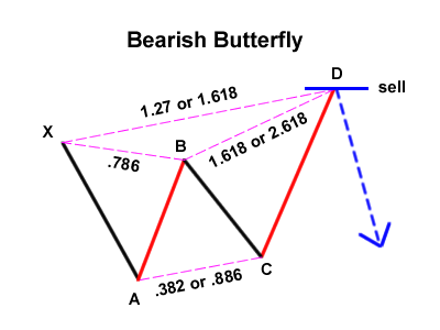 How to Trade Using Harmonic Patterns (XABCD Patterns)