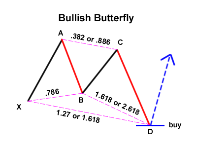 How to Trade Using Harmonic Patterns (XABCD Patterns)