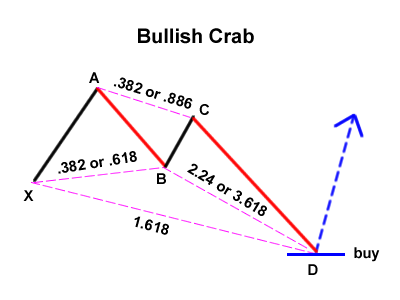 How to Trade Using Harmonic Patterns (XABCD Patterns)