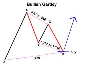 How to Trade Using Harmonic Patterns (XABCD Patterns)